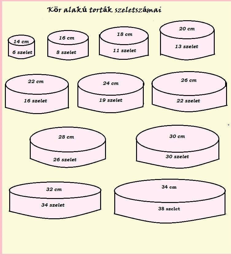 Mekkora tortát készítsek? - Süss Velem.com